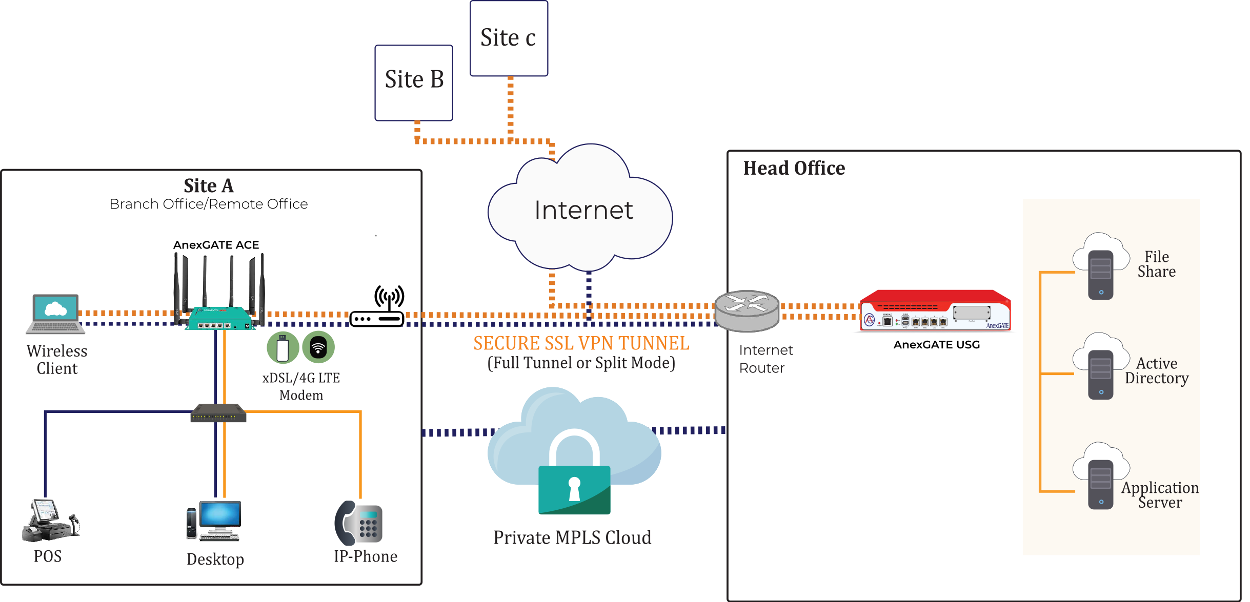 AnexGate | SD-WAN that Beats MPLS on Performance & Price